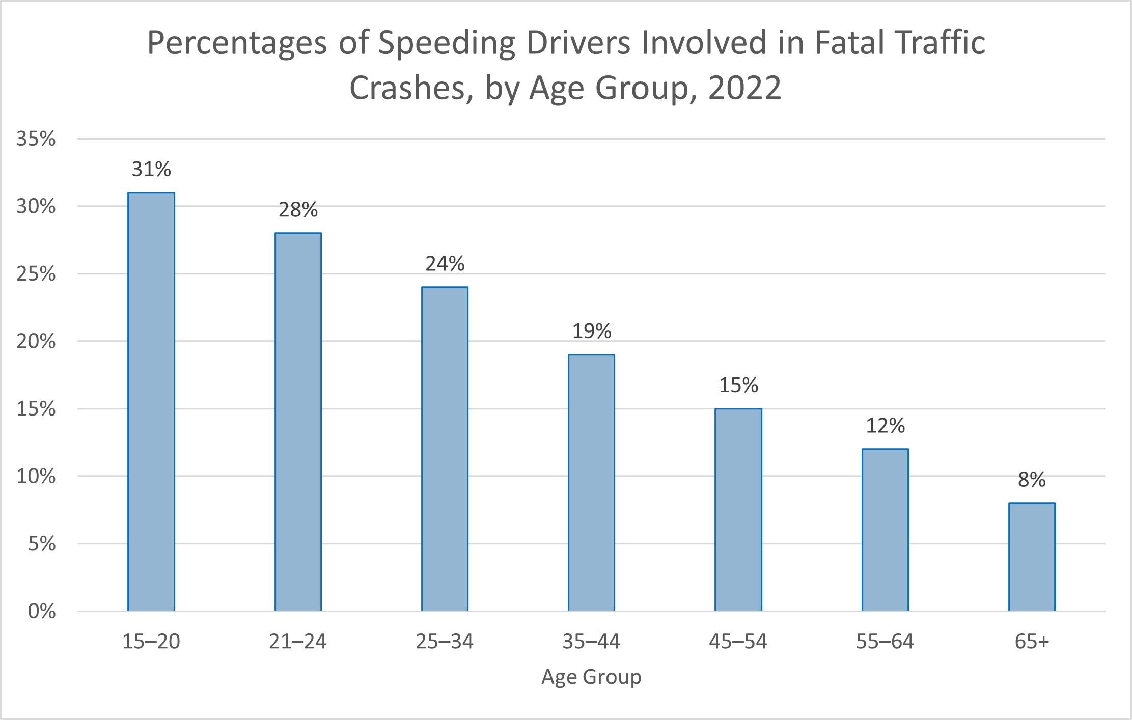 Driving Statistics: The Ultimate List of Car Accident Statistics [2025]